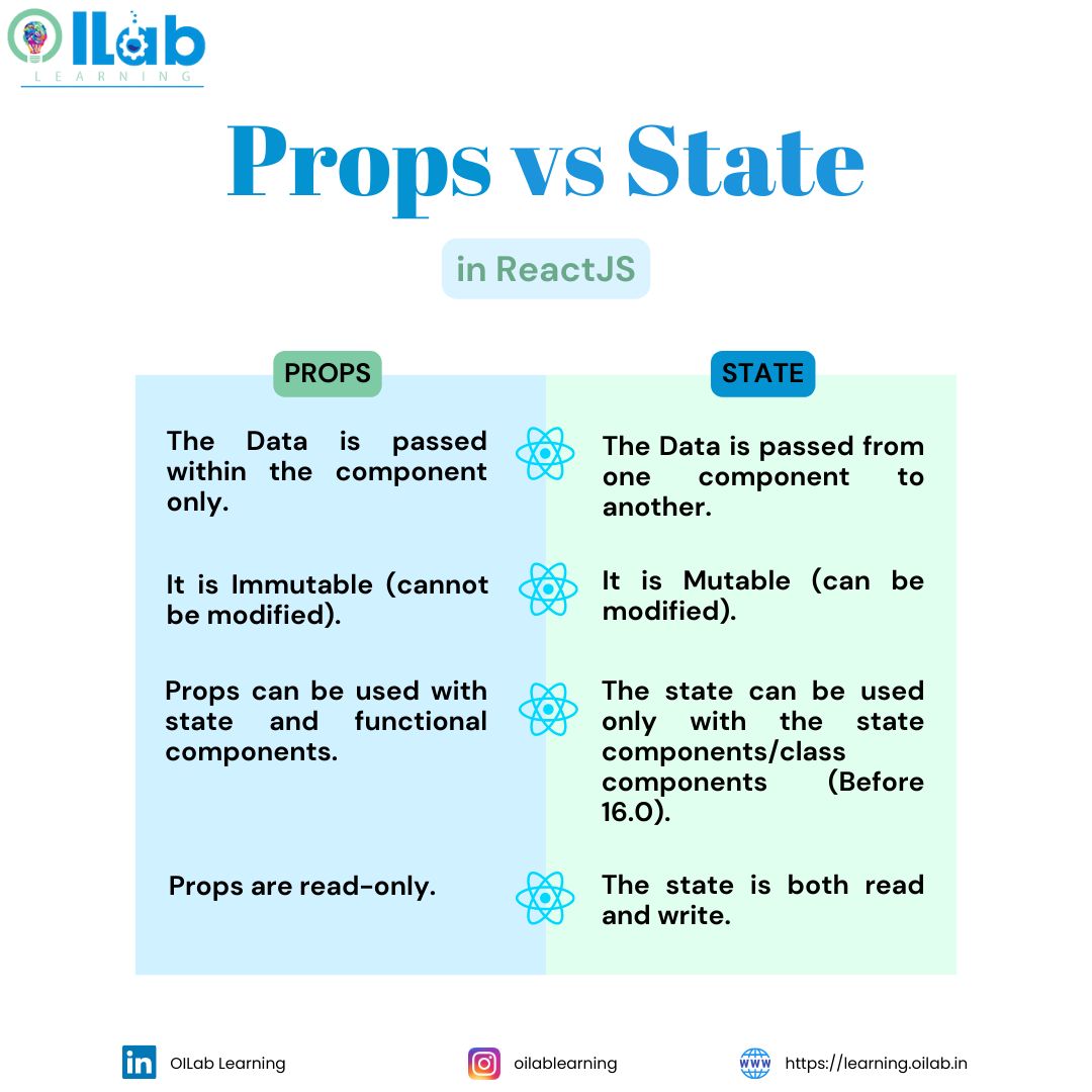Pragya Jain on LinkedIn: #vs #state #props #react #reactnative #reactjs ... Pragya Jain on LinkedIn: #vs #state #props #react #reactnative #reactjs ...