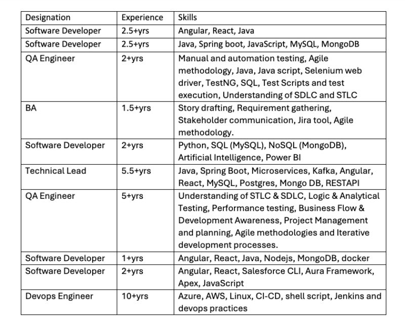 Charul Dubey on LinkedIn: #reactjs #angular #cloud #java #microservices ... Charul Dubey on LinkedIn: #reactjs #angular #cloud #java #microservices ...