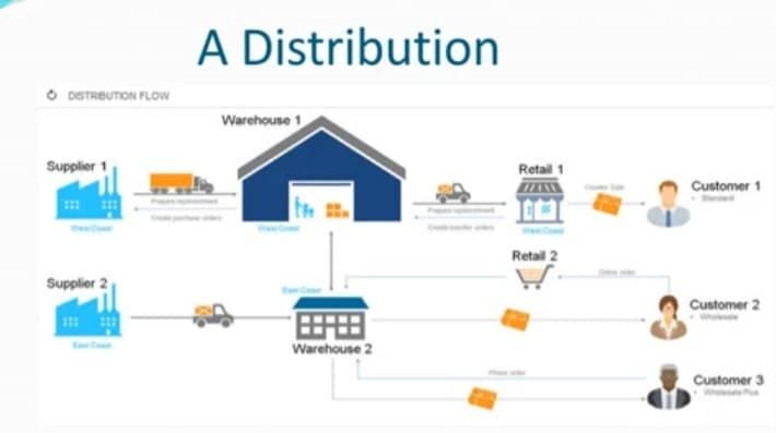 Israr Khan Raja on LinkedIn: Distribution is another most important ... Israr Khan Raja on LinkedIn: Distribution is another most important ...