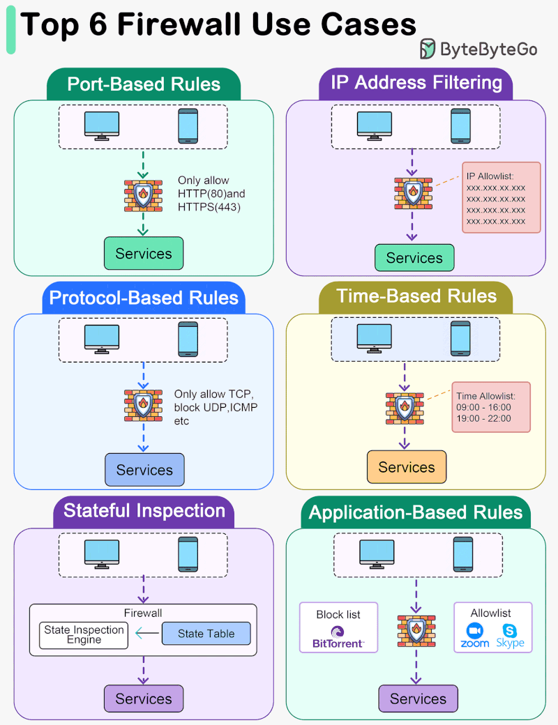 Muhammad Hamza javed on LinkedIn: Top 6 Firewall Use Cases 📍 Port-Based ... Muhammad Hamza javed on LinkedIn: Top 6 Firewall Use Cases 📍 Port-Based ...