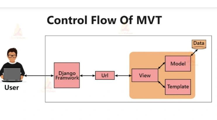 Akshay Patel on LinkedIn: #webdevelopment #django #mtvdjango Akshay Patel on LinkedIn: #webdevelopment #django #mtvdjango