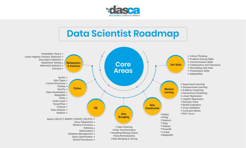 Data Science Council of America on LinkedIn: #datasciencejourney # ... Data Science Council of America on LinkedIn: #datasciencejourney # ...