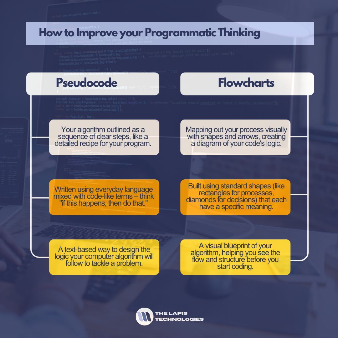 Thinking Like a Coder: Pseudocode vs. Flowcharts Before you write the ... Thinking Like a Coder: Pseudocode vs. Flowcharts Before you write the ...