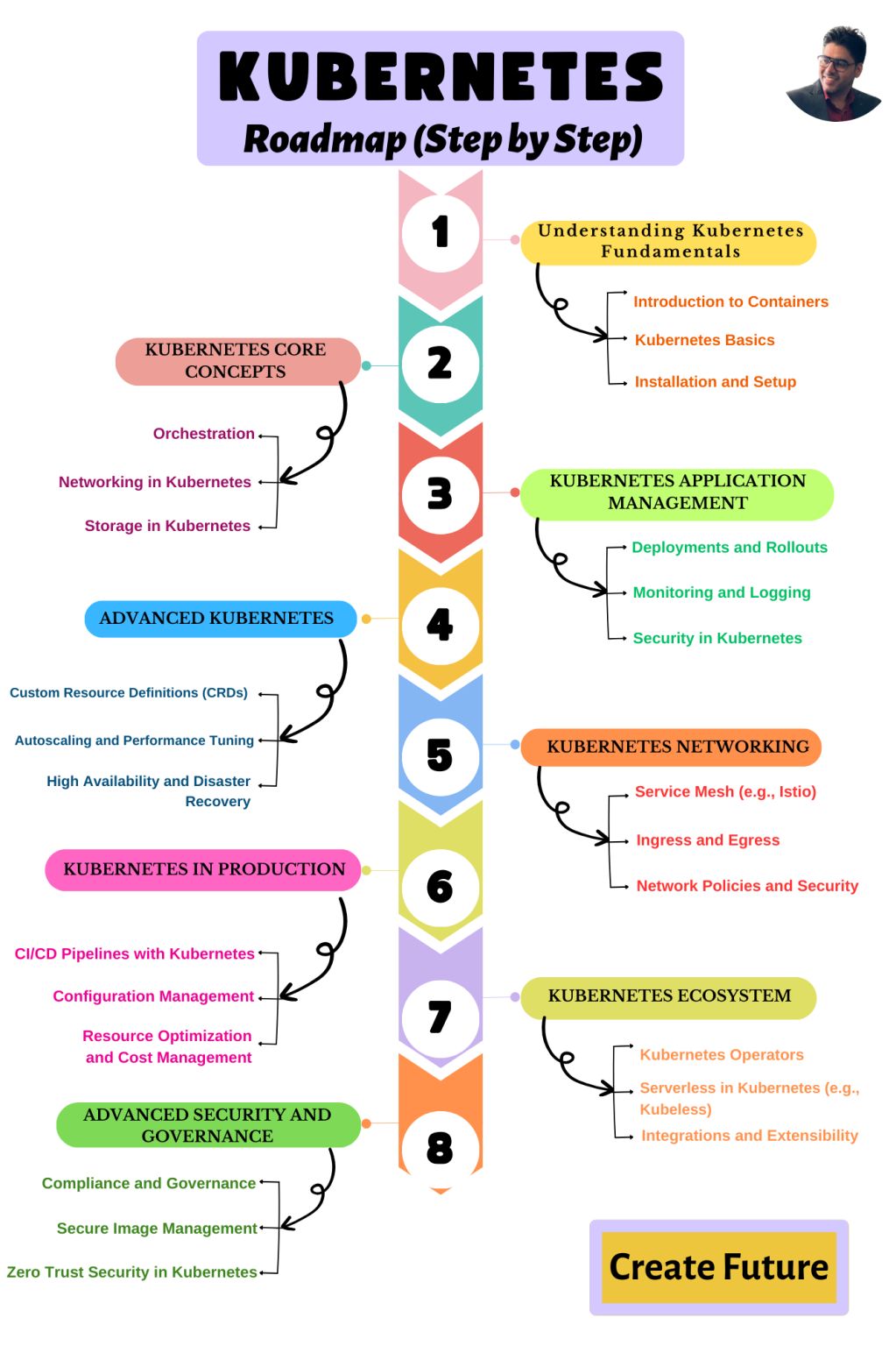How to Conquer Kubernetes: A Roadmap | Kushal Gangil posted on the ... How to Conquer Kubernetes: A Roadmap | Kushal Gangil posted on the ...