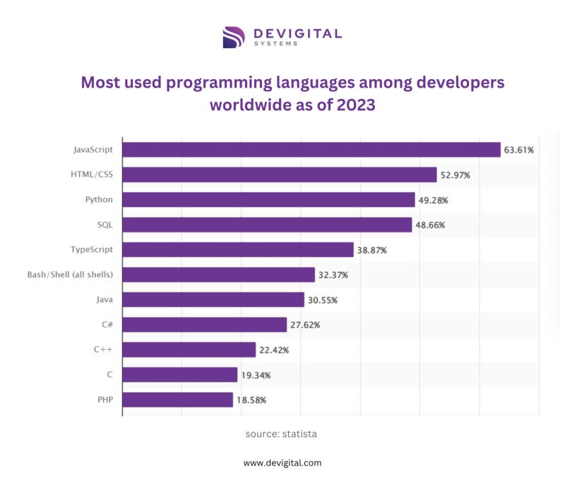 Devigital Systems on LinkedIn: #coding #programming # ... Devigital Systems on LinkedIn: #coding #programming # ...