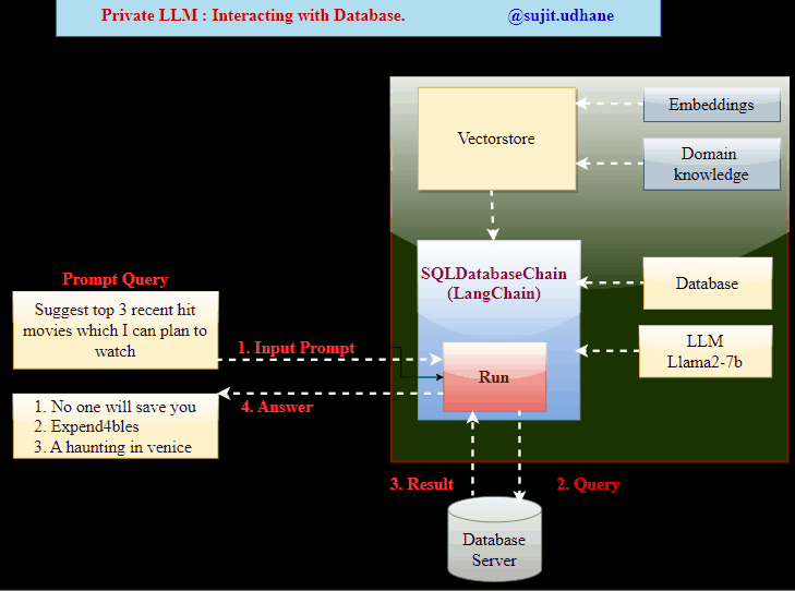 Sujit Udhane on LinkedIn: #genai #llm #langchain #sqldatabasechain #ai ... Sujit Udhane on LinkedIn: #genai #llm #langchain #sqldatabasechain #ai ...