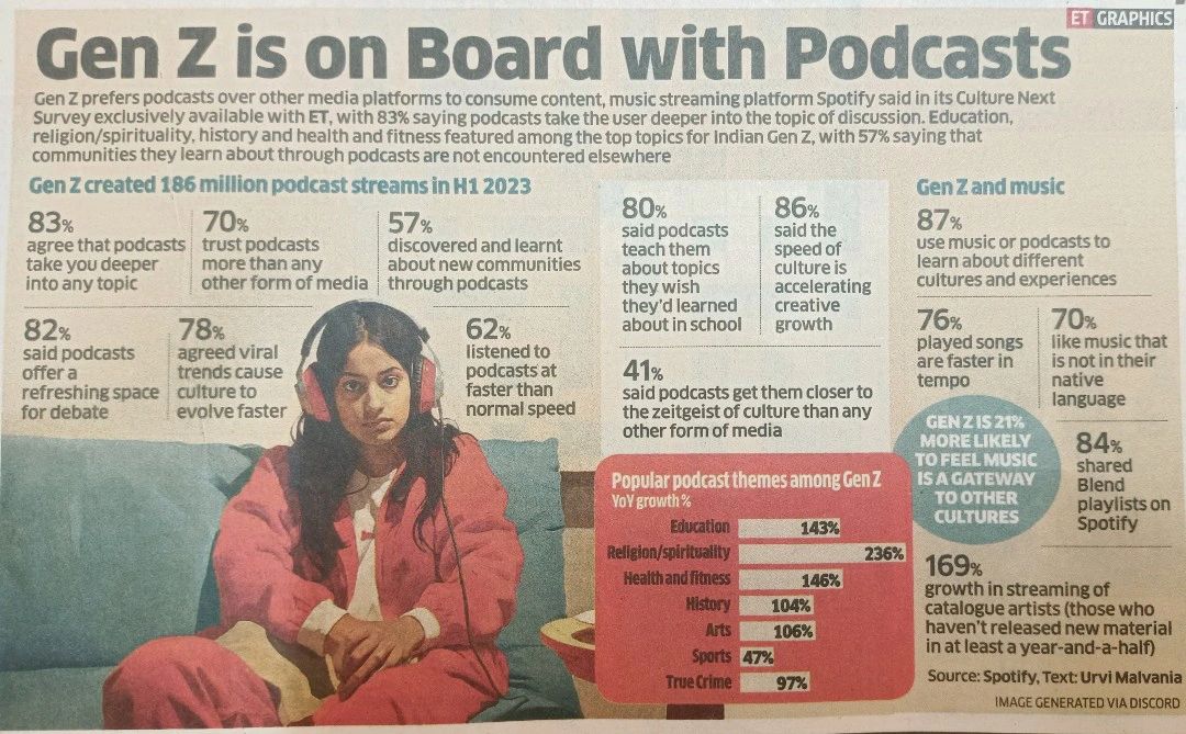 Manish Dutt on LinkedIn: #genz #podcast #spotify #content Manish Dutt on LinkedIn: #genz #podcast #spotify #content