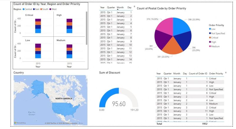 The provided image appears to be a dashboard created in Power BI… | Kavin T The provided image appears to be a dashboard created in Power BI… | Kavin T