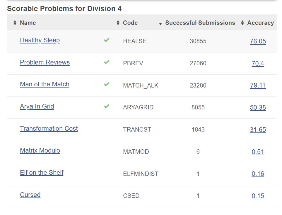 Solved 4 problems in Starter 122 by CodeChef | Himanshu S. posted on ... Solved 4 problems in Starter 122 by CodeChef | Himanshu S. posted on ...
