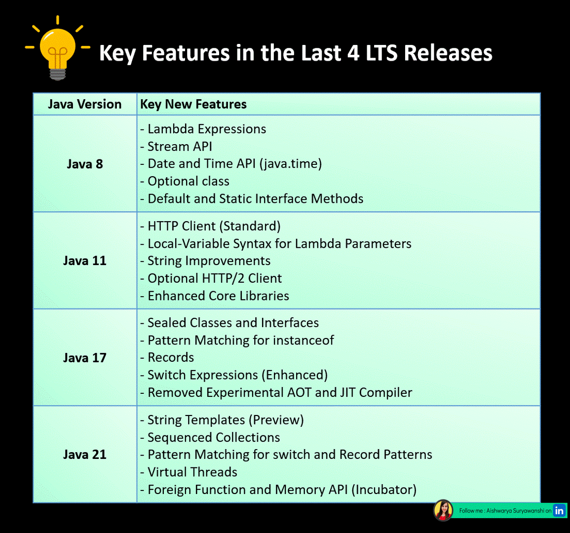 Aishwarya Suryawanshi on LinkedIn: #java #programming #coding # ... Aishwarya Suryawanshi on LinkedIn: #java #programming #coding # ...