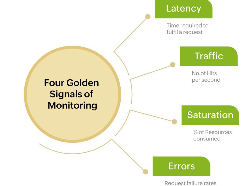 Four golden signals - monitoring applications: اغلب التطبيقات حاليا ... Four golden signals - monitoring applications: اغلب التطبيقات حاليا ...