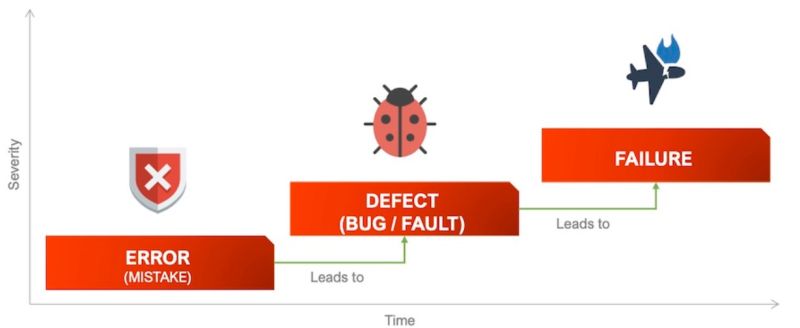 Error vs Defect vs Failure | Erol Isildak Error vs Defect vs Failure | Erol Isildak