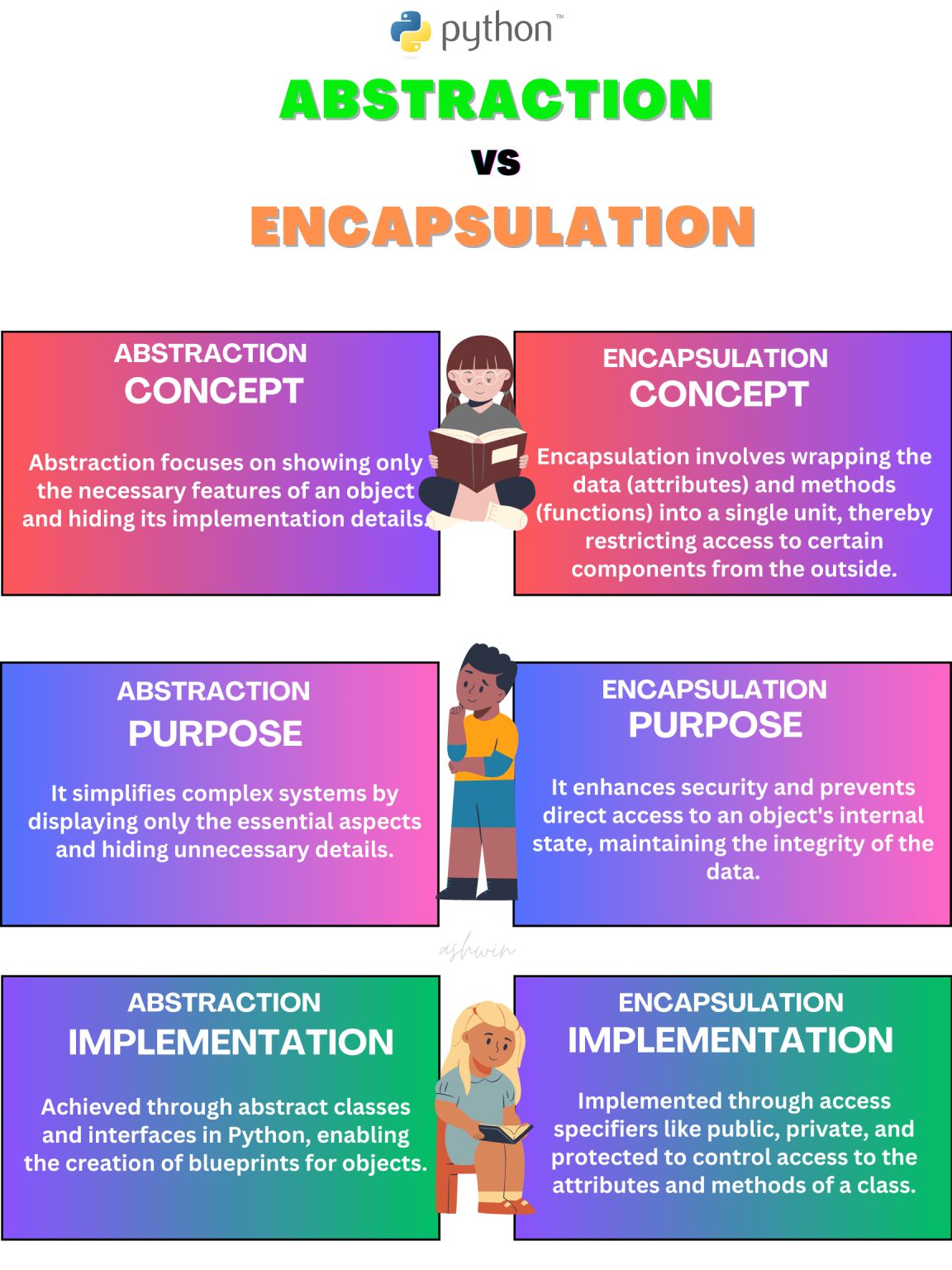 Abstraction vs. Encapsulation in Python | Ashwin Kumar posted on the ... Abstraction vs. Encapsulation in Python | Ashwin Kumar posted on the ...