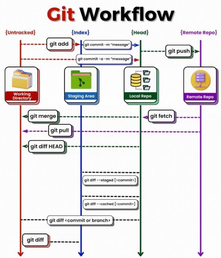 Míryam Alejandra Gonzalez en LinkedIn: . GIT - GIT HUB Flujo de Trabajo ... Míryam Alejandra Gonzalez en LinkedIn: . GIT - GIT HUB Flujo de Trabajo ...