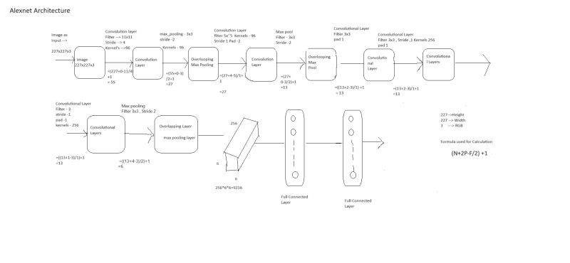 Akshay Vilayatkar on LinkedIn: Alexnet Architecture ! In diagram, I ... Akshay Vilayatkar on LinkedIn: Alexnet Architecture ! In diagram, I ...