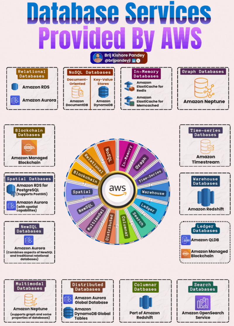 Manisha Lodha on LinkedIn: Which AWS database service stands out the ... Manisha Lodha on LinkedIn: Which AWS database service stands out the ...