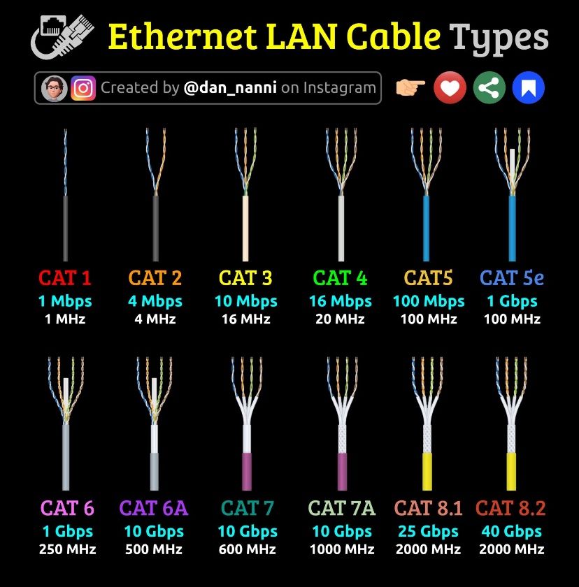 Irfan Khan on LinkedIn: Ethernet cables are classified into 'CAT-N ... Irfan Khan on LinkedIn: Ethernet cables are classified into 'CAT-N ...