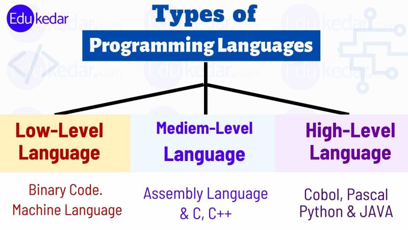 Ayman Alheraki on LinkedIn: Levels of Programming Languages ... Ayman Alheraki on LinkedIn: Levels of Programming Languages ...