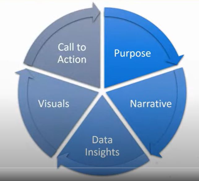 Mukul Manav on LinkedIn: Data Storytelling Lifecycle Mukul Manav on LinkedIn: Data Storytelling Lifecycle