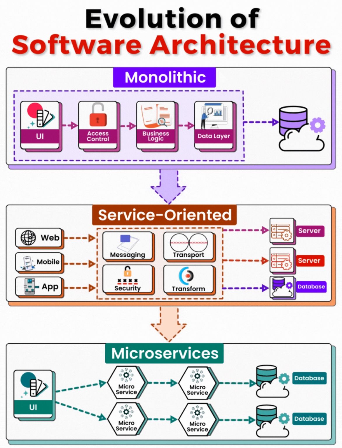 Kiran Bagul on LinkedIn: Software architecture has come a long way ... Kiran Bagul on LinkedIn: Software architecture has come a long way ...