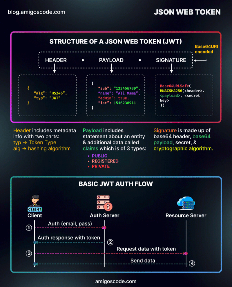 Understanding JWT Authentication JWTs are everywhere in modern… | Akash ... Understanding JWT Authentication JWTs are everywhere in modern… | Akash ...