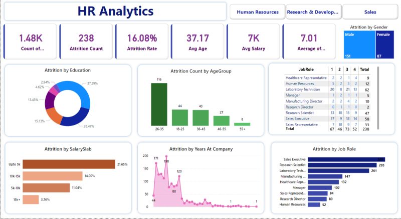 Sneha Gupta on LinkedIn: #powerbi #dataanalytics #hrtech # ... Sneha Gupta on LinkedIn: #powerbi #dataanalytics #hrtech # ...