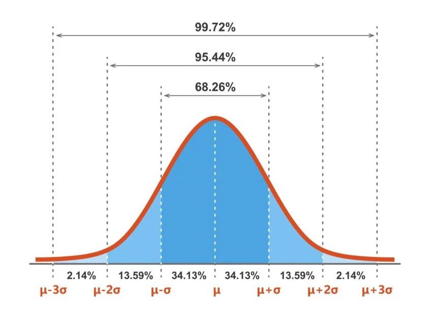 Essam Eldin Metwally Ahmed Hussein on LinkedIn: Gaussian distribution ... Essam Eldin Metwally Ahmed Hussein on LinkedIn: Gaussian distribution ...
