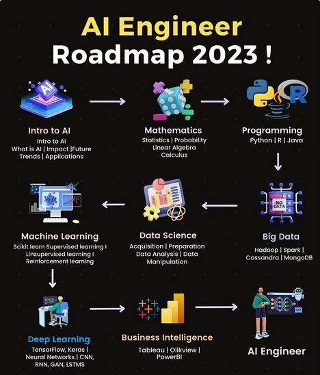 Abhishek Chawda on LinkedIn: #ai #ml #roadmap #programming #python #r # ... Abhishek Chawda on LinkedIn: #ai #ml #roadmap #programming #python #r # ...