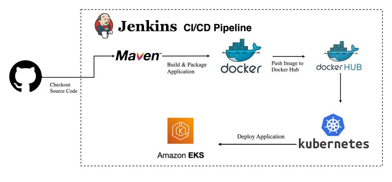 #devops #docker #kubernetes #aws #eks #ci #jenkins #learningjourney ... #devops #docker #kubernetes #aws #eks #ci #jenkins #learningjourney ...
