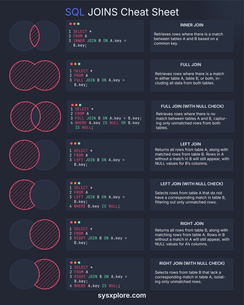 Mohan Nayak on LinkedIn: #sql #joins #inner #left #right #full #cross # ... Mohan Nayak on LinkedIn: #sql #joins #inner #left #right #full #cross # ...