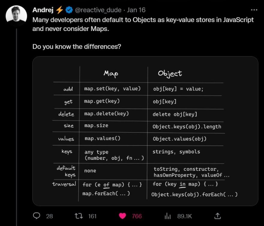 Serhii Kozenkov on LinkedIn: Objects and Maps in JavaScript 🖥️ Serhii Kozenkov on LinkedIn: Objects and Maps in JavaScript 🖥️