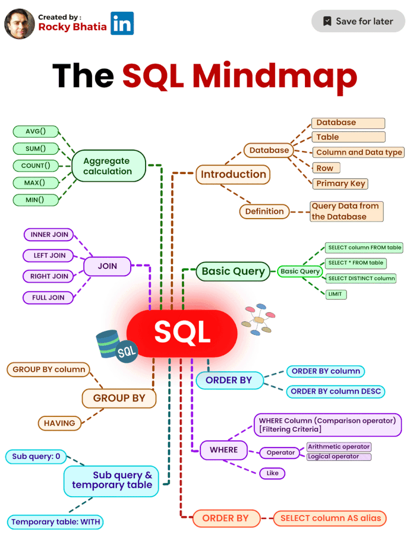 Mamta Acharya on LinkedIn: 🔊 Exploring SQL Mind map ⬅ If you want to be ... Mamta Acharya on LinkedIn: 🔊 Exploring SQL Mind map ⬅ If you want to be ...
