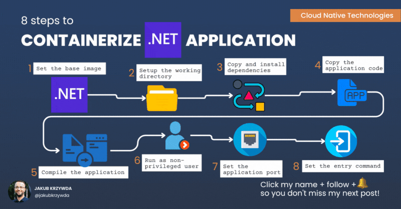 #dotnetcore #microservices #docker #devops #backenddevelopment… | Irfan ... #dotnetcore #microservices #docker #devops #backenddevelopment… | Irfan ...