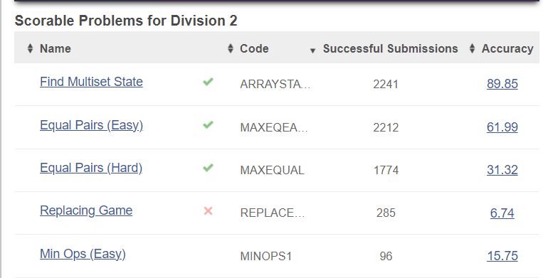 Harsh Vardhan on LinkedIn: #leetcode #codeforces #codechef #atcoder # ... Harsh Vardhan on LinkedIn: #leetcode #codeforces #codechef #atcoder # ...