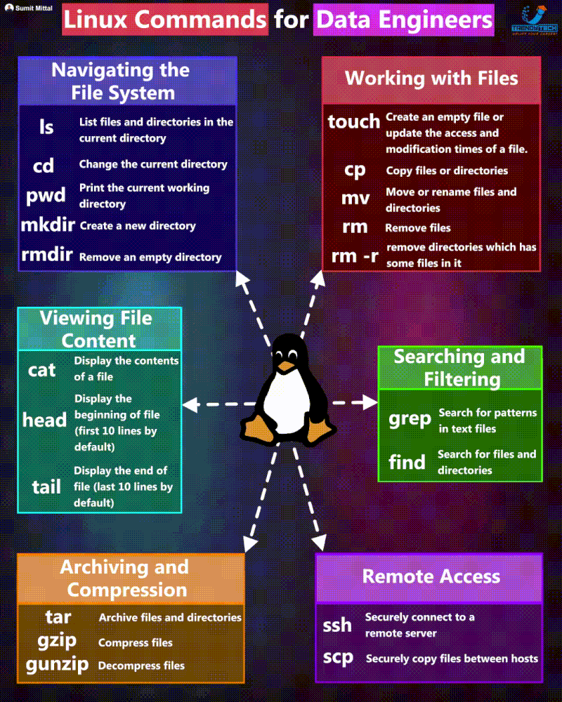 Shubham Raj Gautam on LinkedIn: #linux #linuxcommands #linuxtips # ... Shubham Raj Gautam on LinkedIn: #linux #linuxcommands #linuxtips # ...