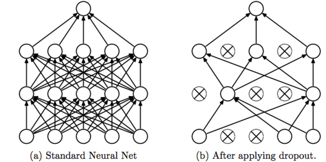 Dropout Layers in Neural Networks | Devansh Shah posted on the topic ... Dropout Layers in Neural Networks | Devansh Shah posted on the topic ...