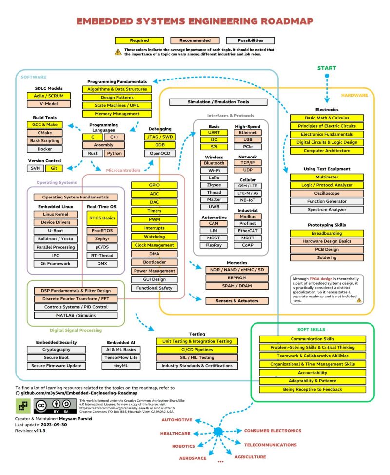 Rakuram E on LinkedIn: #embedded #embeddedsystems #earlycareer # ... Rakuram E on LinkedIn: #embedded #embeddedsystems #earlycareer # ...