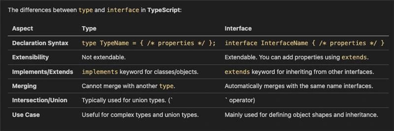 Type alias and interface in typescript | 💻 👨💻 ⌨️️ 🖱🧠𝓡𝓪𝓴𝓮𝓼𝓱 𝓢𝓸𝓳𝓲𝓽𝓻𝓪 ... Type alias and interface in typescript | 💻 👨💻 ⌨️️ 🖱🧠𝓡𝓪𝓴𝓮𝓼𝓱 𝓢𝓸𝓳𝓲𝓽𝓻𝓪 ...