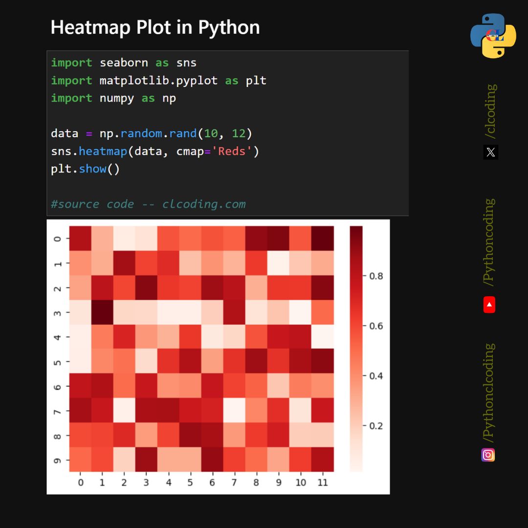 Heatmap Plot in Python | Python Coding Heatmap Plot in Python | Python Coding
