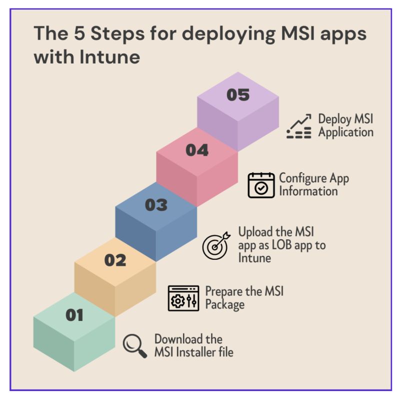 How to Deploy MSI Applications using Intune - excellent article by ... How to Deploy MSI Applications using Intune - excellent article by ...