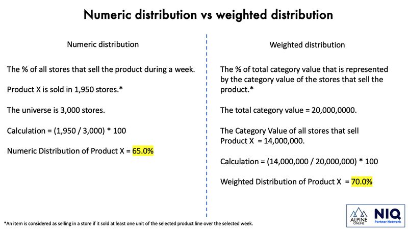 Dave Knowles on LinkedIn: Numeric distribution vs weighted distribution ๐ Dave Knowles on LinkedIn: Numeric distribution vs weighted distribution ๐