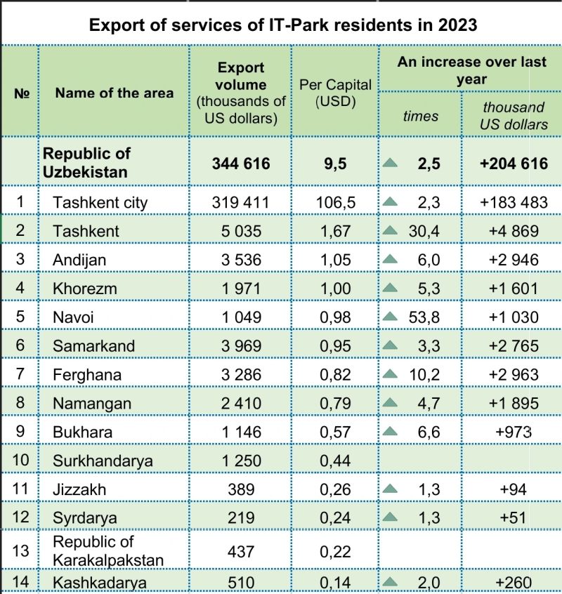ITES services in Uzbekistan increased in 2023 | Sherzod Shermatov ... ITES services in Uzbekistan increased in 2023 | Sherzod Shermatov ...