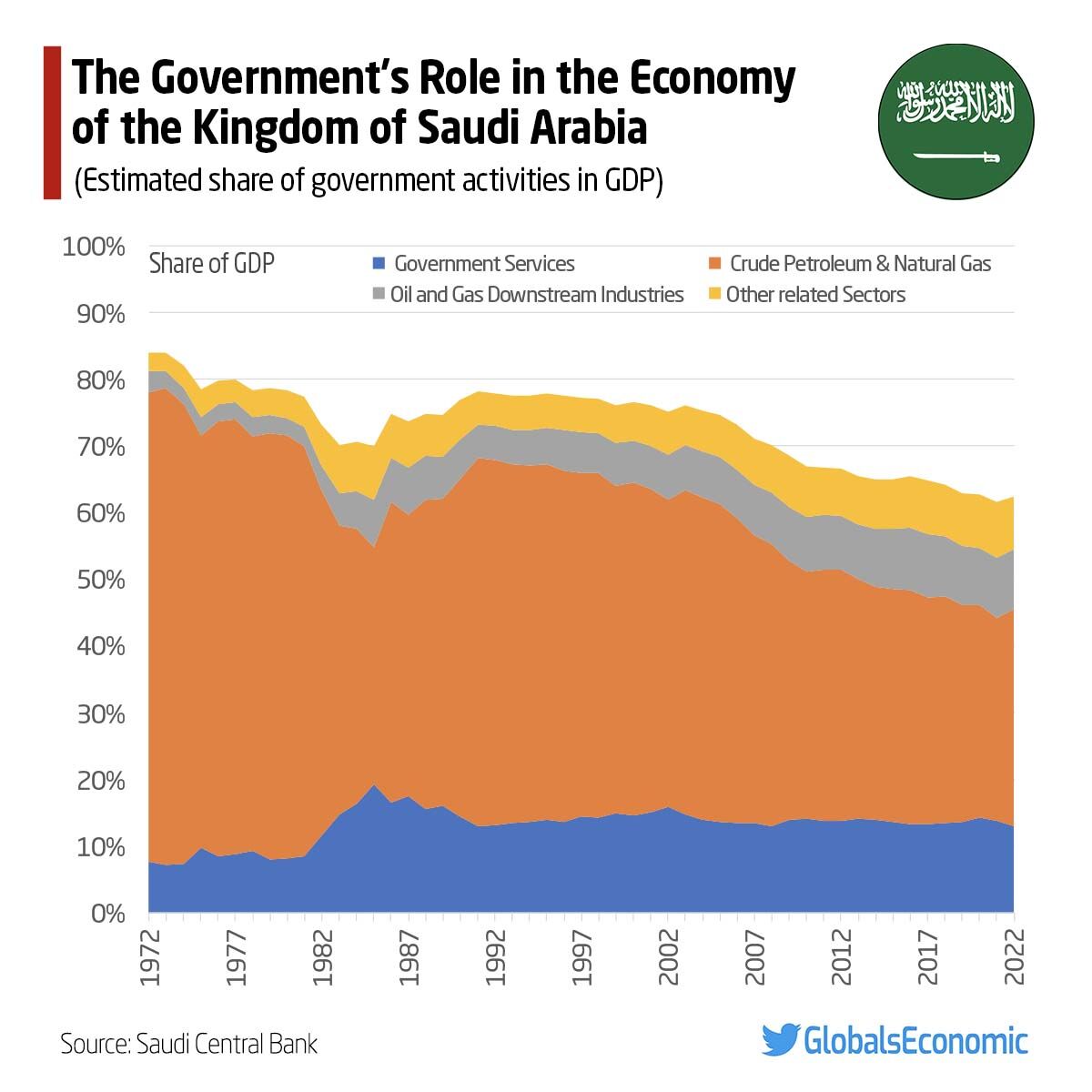 Ehsan Soltani on LinkedIn: #saudiarabia #economy #gdp #growth #oil # ... Ehsan Soltani on LinkedIn: #saudiarabia #economy #gdp #growth #oil # ...