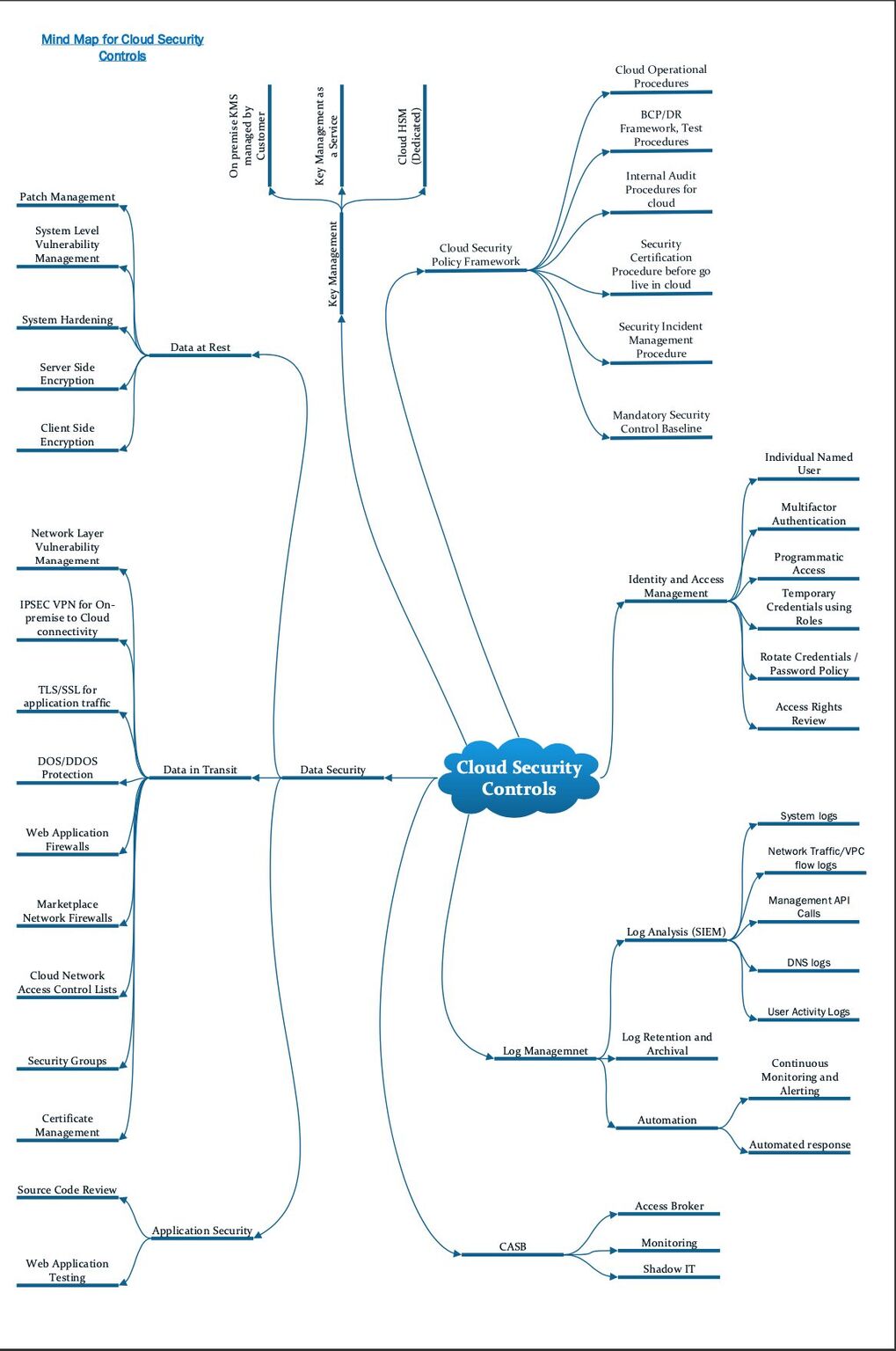 Praveen Singh on LinkedIn: #cloudsecurity #ciso #cybersecurity | 16 ... Praveen Singh on LinkedIn: #cloudsecurity #ciso #cybersecurity | 16 ...
