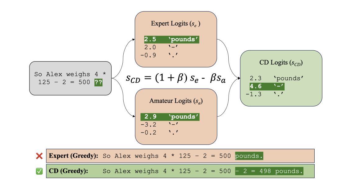 Contrastive Decoding Improves Reasoning in Large Language Models ... Contrastive Decoding Improves Reasoning in Large Language Models ...