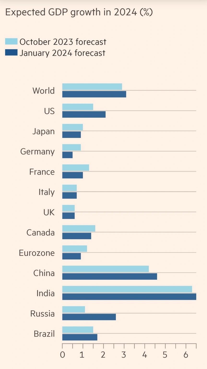 IMP upgraded forecasts for Russian and US growth | Eduard Meier-Lee ... IMP upgraded forecasts for Russian and US growth | Eduard Meier-Lee ...