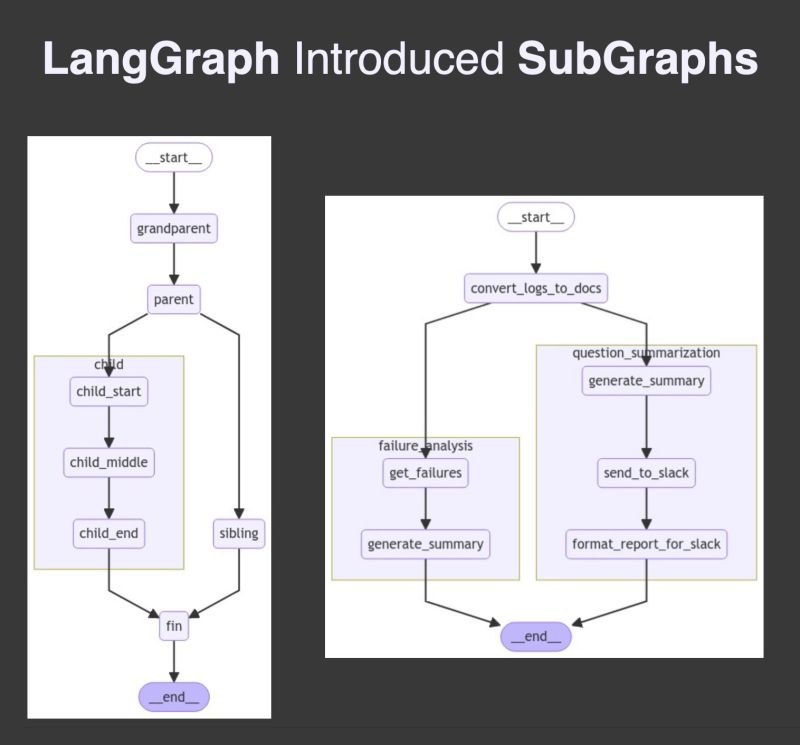 LangChain introduces sub-graphs for complex scenarios | Hamza Ali ... LangChain introduces sub-graphs for complex scenarios | Hamza Ali ...