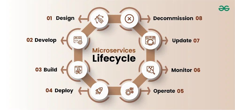 #microservices #backenddevelopment #devops #golang #java #nodejs # ... #microservices #backenddevelopment #devops #golang #java #nodejs # ...