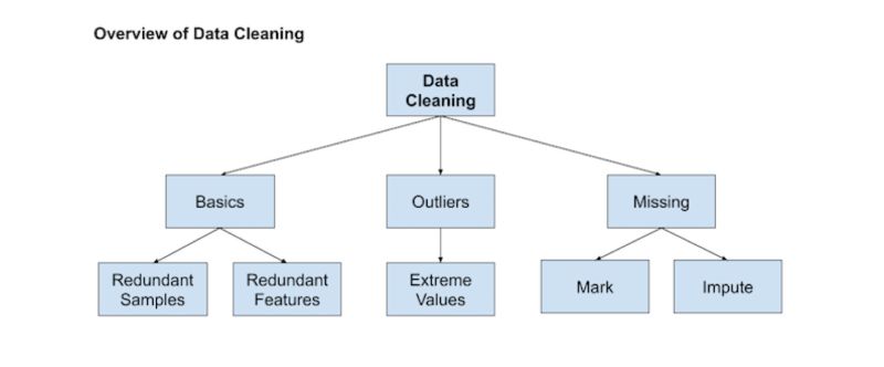 niloofar nazmi on LinkedIn: Overview of Data Cleaning Techniques niloofar nazmi on LinkedIn: Overview of Data Cleaning Techniques