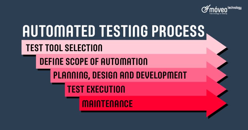 Móveo Technology on LinkedIn: #testautomation #softwaretesting Móveo Technology on LinkedIn: #testautomation #softwaretesting